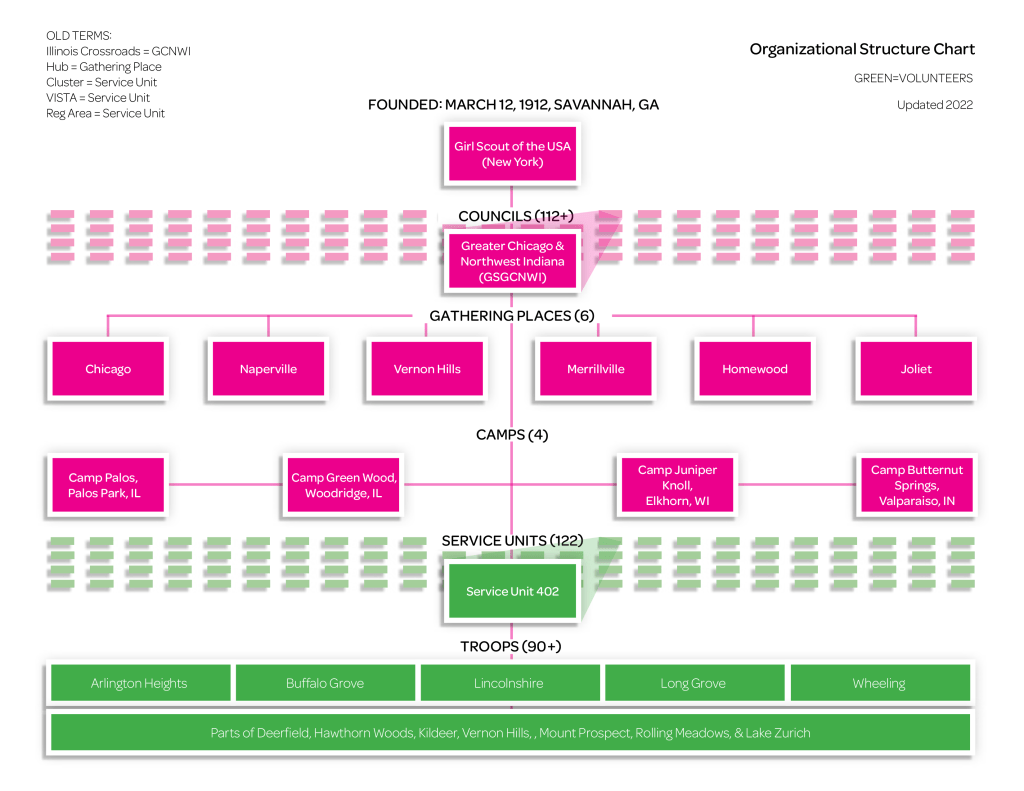 About Girl Scouts – Service Unit 402